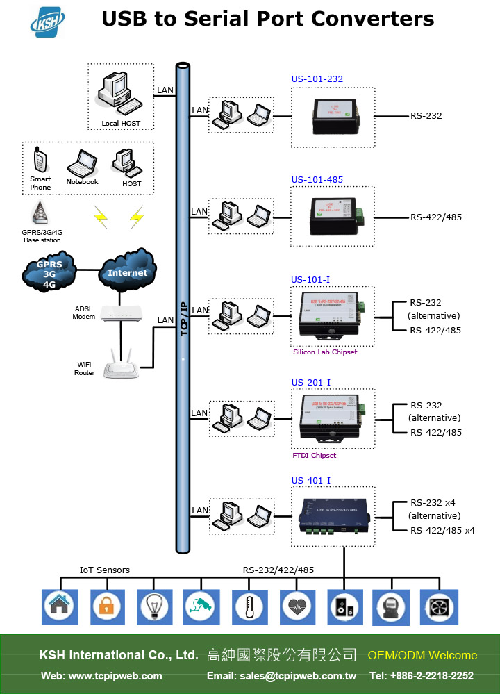 USB To RS-232/422/485 Isolation 資料傳輸器